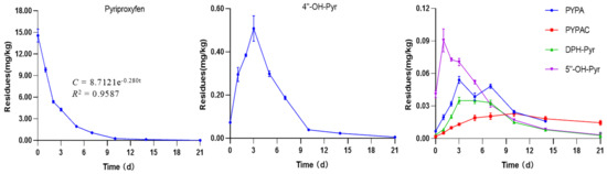 Agronomy | Free Full-Text | Simultaneous Quantitative Determination of ...