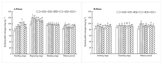 Soil Available Nitrogen and Yield Effect under Different Combinations ...
