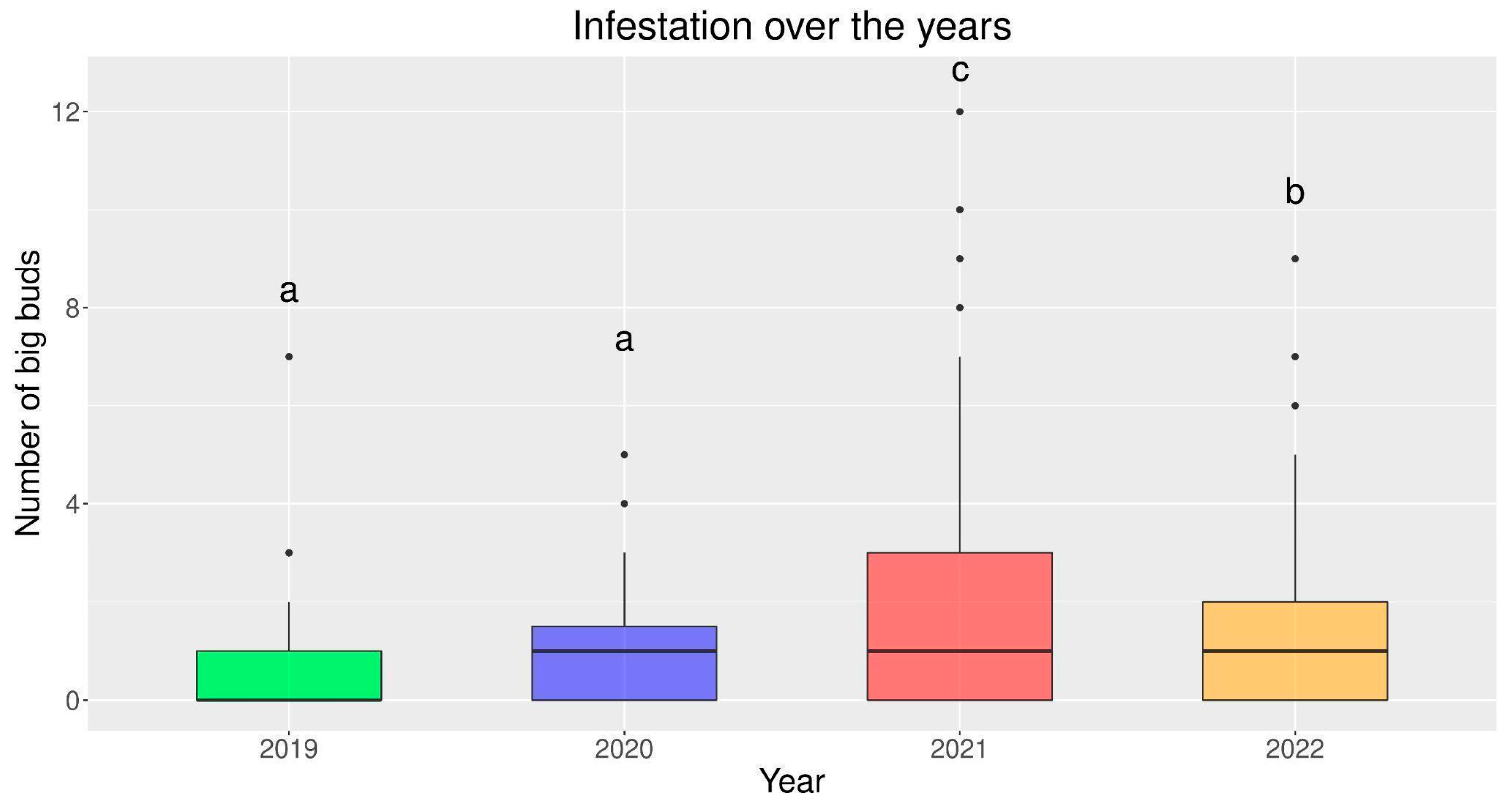 Monitoring the Bud Mite Pest in a Hazelnut Orchard of Central Italy: Do ...