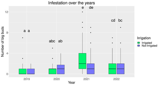Agronomy | Free Full-Text | Monitoring the Bud Mite Pest in a Hazelnut ...