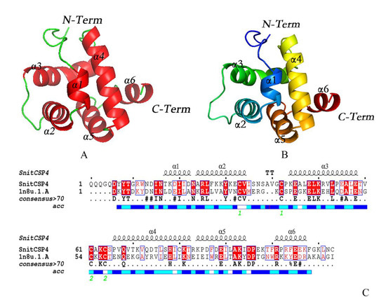 Agronomy | Free Full-Text | Expression Pattern, Molecular Docking and ...