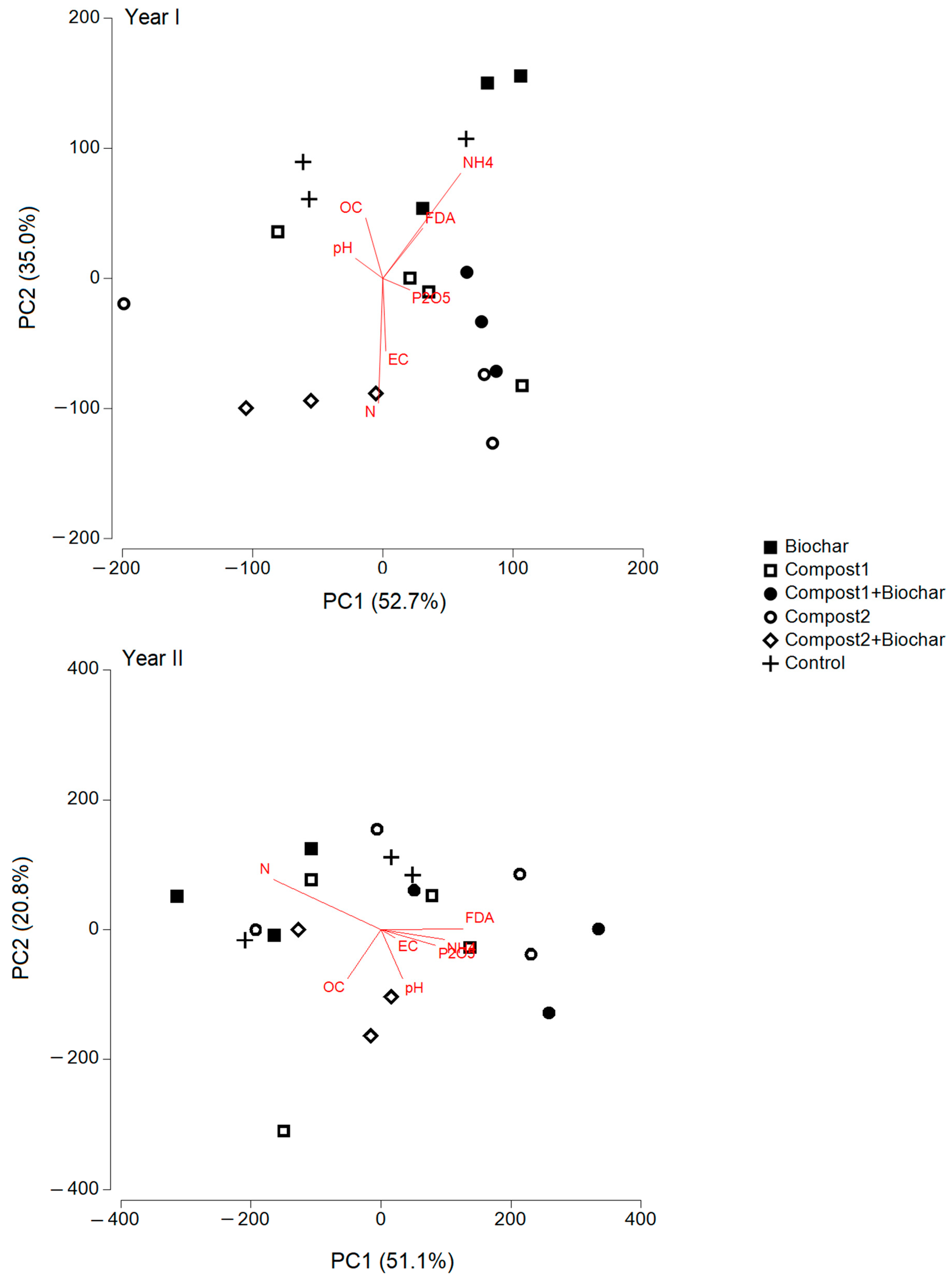 Biochar and Compost Application either Alone or in Combination Affects ...