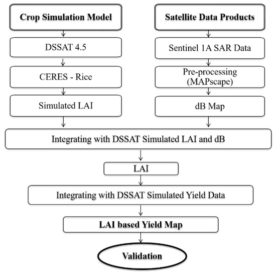 Spatial Rice Yield Estimation Using Multiple Linear Regression Analysis ...