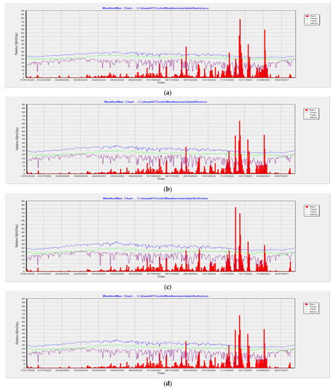 Spatial Rice Yield Estimation Using Multiple Linear Regression Analysis ...