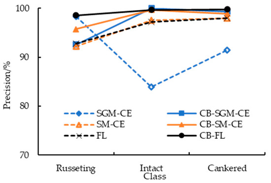 Surface Defect Detection of “Yuluxiang” Pear Using Convolutional Neural Network with Class ...