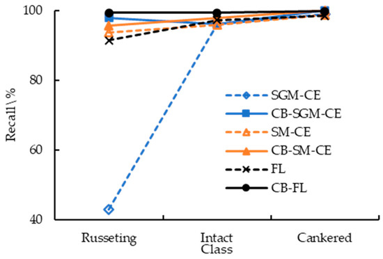 Surface Defect Detection of “Yuluxiang” Pear Using Convolutional Neural Network with Class ...