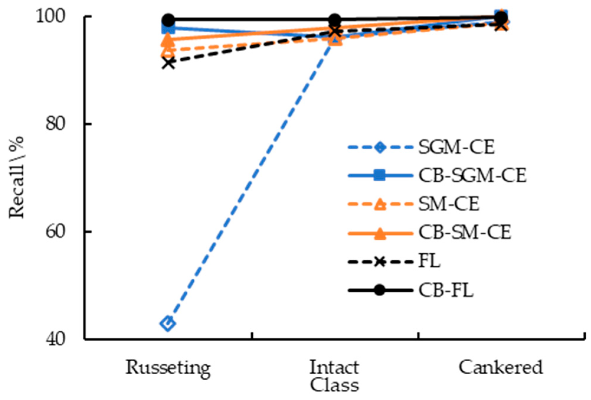 Surface Defect Detection of “Yuluxiang” Pear Using Convolutional Neural Network with Class ...