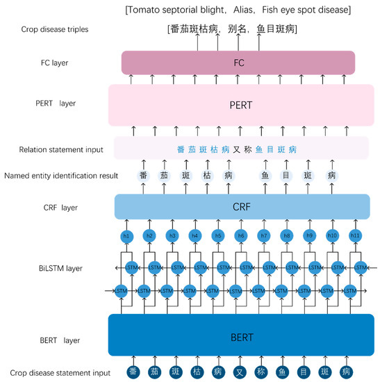 Research on the Chinese Named-Entity–Relation-Extraction Method for ...