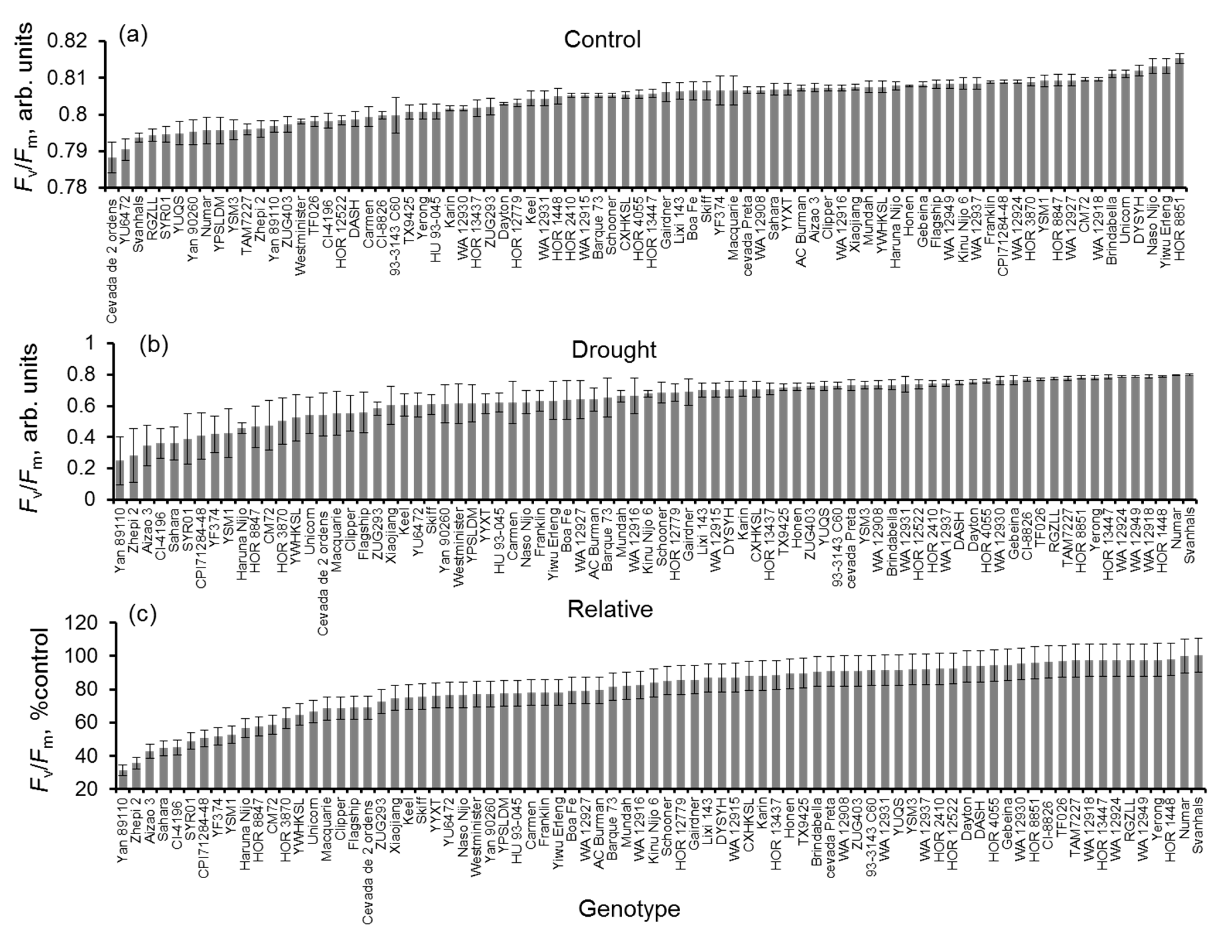 Agronomy | Free Full-Text | Understanding the Role of Physiological and ...