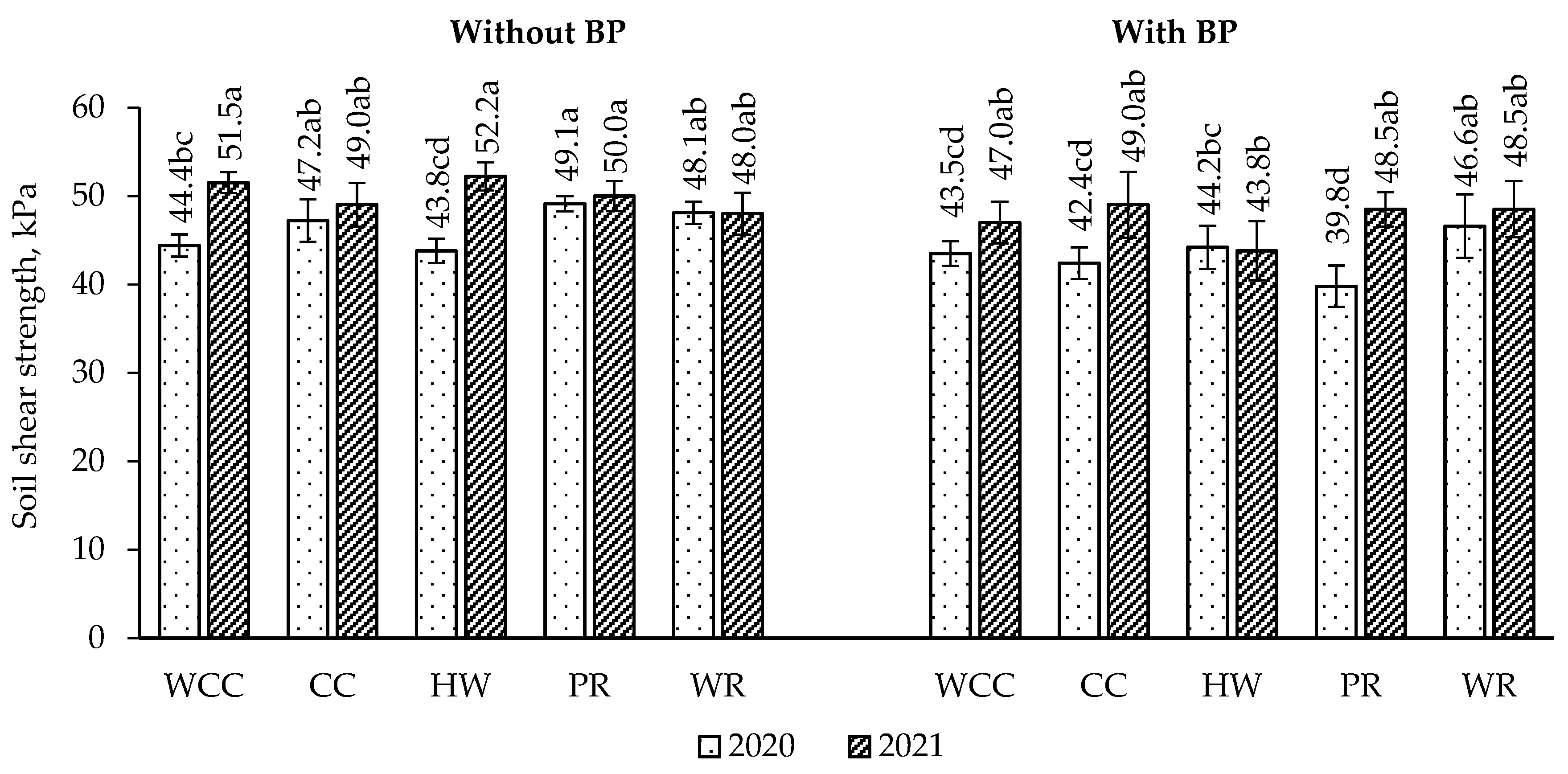 Agronomy | Free Full-Text | Effects of Biopesticides and Undersown ...