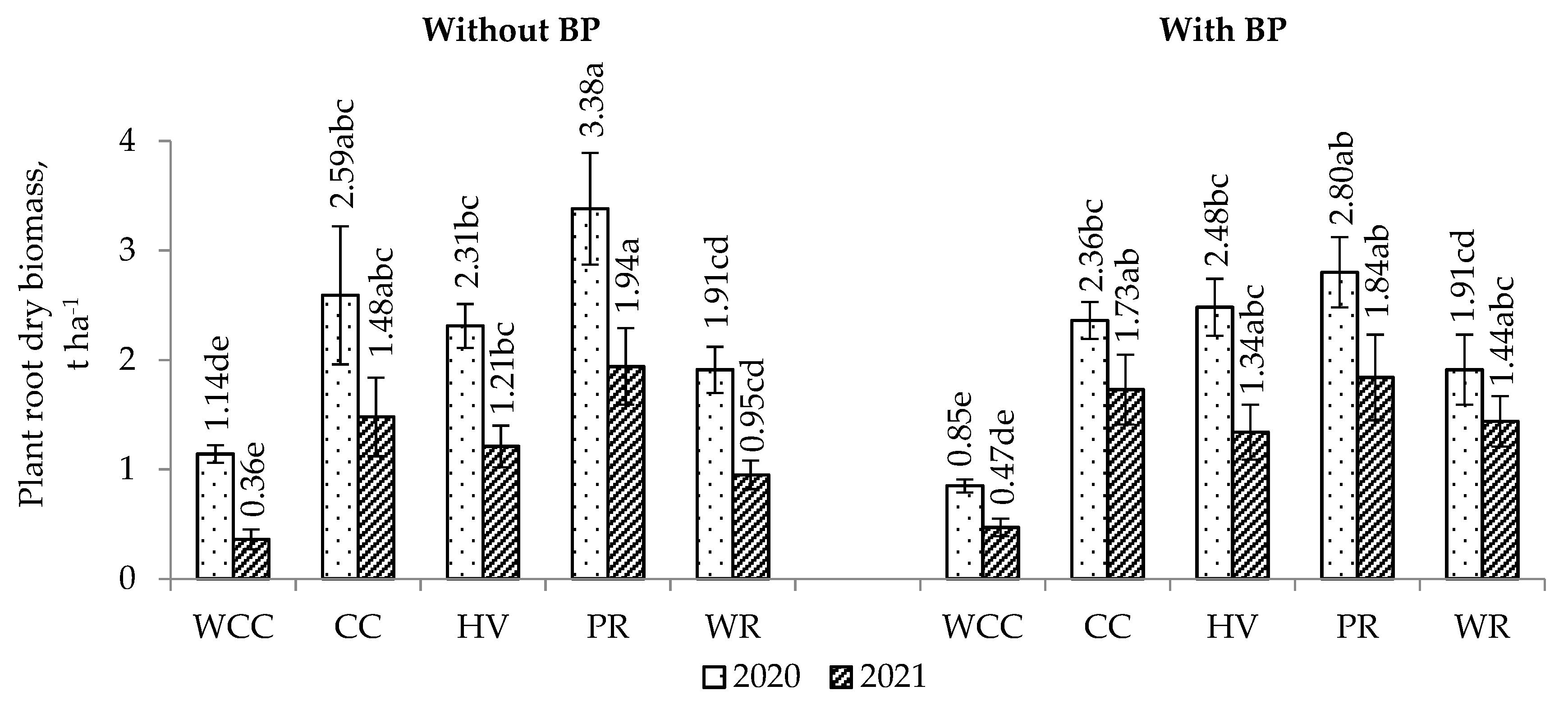Agronomy | Free Full-Text | Effects of Biopesticides and Undersown ...