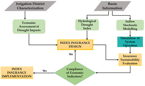 Agronomy | Free Full-Text | Hydrological Drought-Indexed Insurance for ...