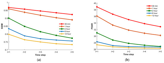 Predicting Plant Growth and Development Using Time-Series Images