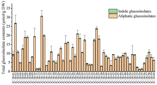 Variation Characteristics of Glucosinolate Contents in Leaf Mustard (Brassica juncea)