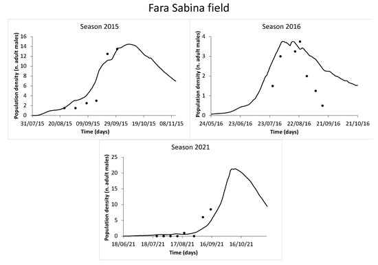 A Physiologically Based ODE Model for an Old Pest: Modeling Life Cycle ...
