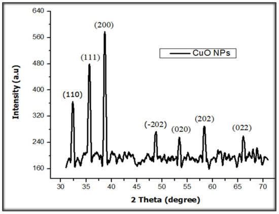 Fabrication of Copper Oxide Nanoparticles Using Passiflora edulis ...
