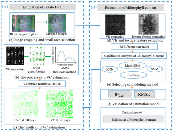 Estimation of Potato Chlorophyll Content from UAV Multispectral Images with Stacking Ensemble ...