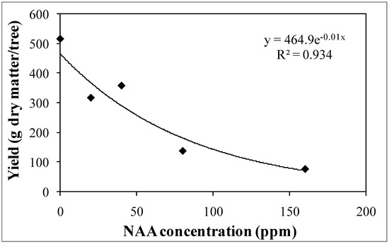 Agronomy | Free Full-Text | Deflowering as a Tool to Accelerate Growth ...
