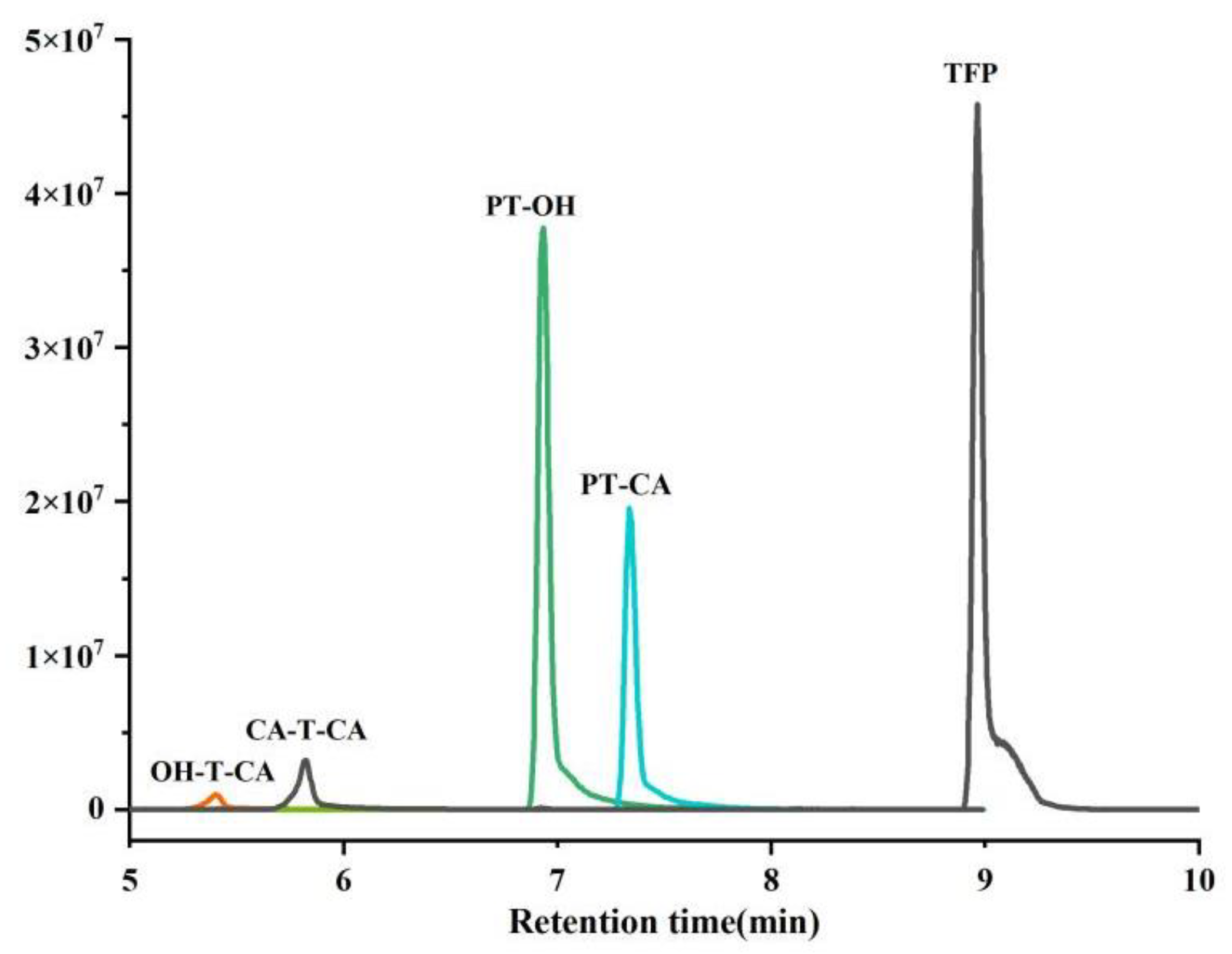 Establishment of a QuEChERS-UPLC-MS/MS Method for Simultaneously ...