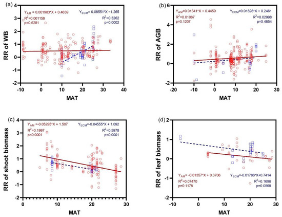 Mycorrhizal Types Regulated the Responses of Biomass in Different Plant Organs to N Addition