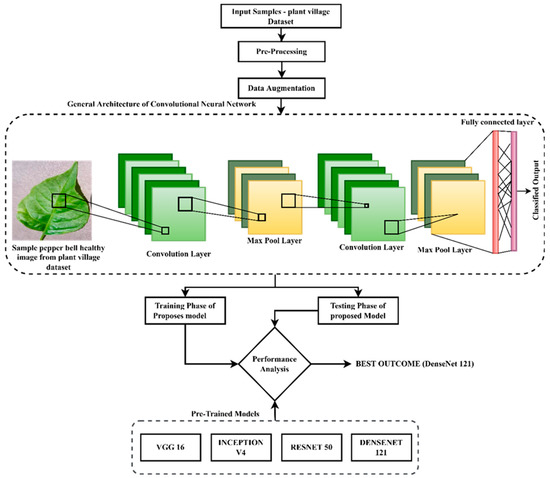 Deep Learning-Based Leaf Disease Detection in Crops Using Images for Agricultural Applications
