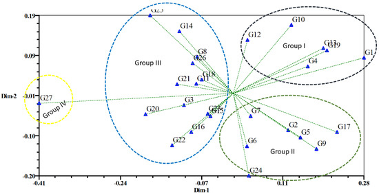 Agronomy | Free Full-Text | Genetic Diversity Analysis among Capsicum ...