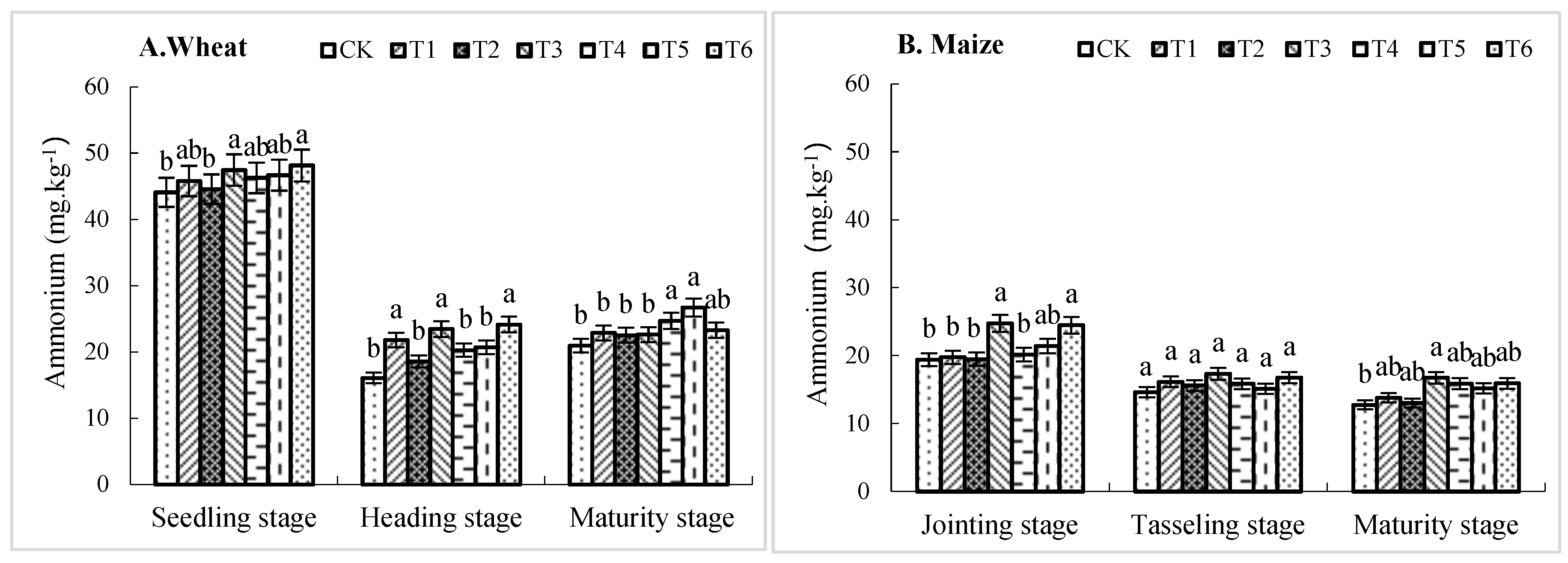 Agronomy | Free Full-Text | Soil Nutrient Retention and Yield Effect of Nitrogen, Phosphorus ...