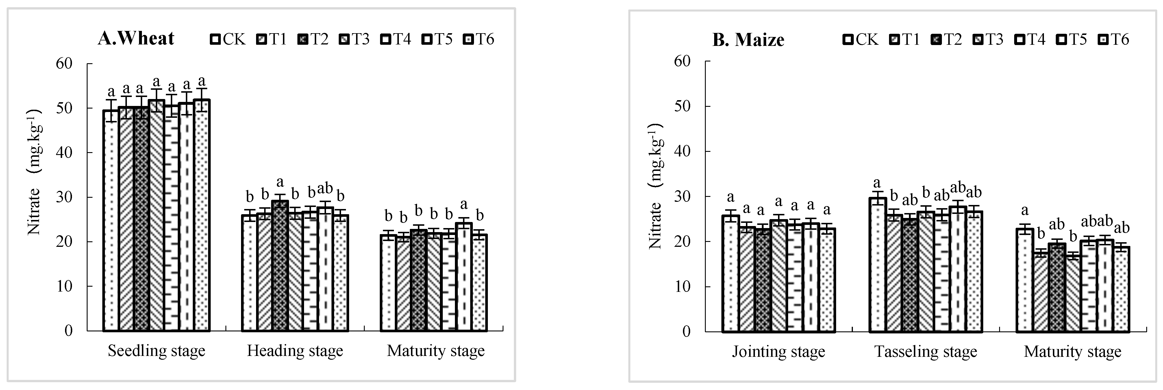 Agronomy | Free Full-Text | Soil Nutrient Retention and Yield Effect of Nitrogen, Phosphorus ...