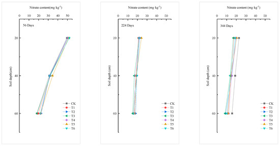 Agronomy | Free Full-Text | Soil Nutrient Retention and Yield Effect of ...
