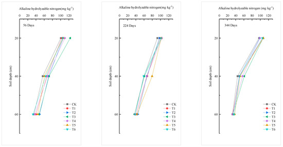 Agronomy | Free Full-Text | Soil Nutrient Retention and Yield Effect of ...