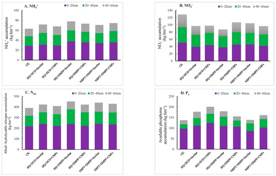 Agronomy | Free Full-Text | Soil Nutrient Retention and Yield Effect of ...