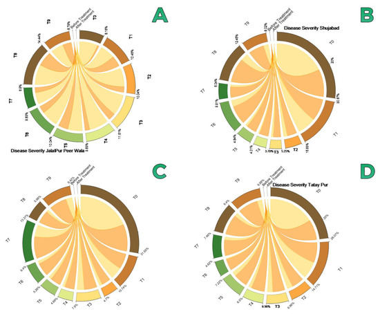 Micronutrients Foliar and Drench Application Mitigate Mango Sudden ...