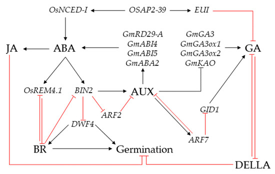 Progress of Research on Phytohormone Interaction in Germination of ...