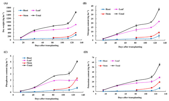 Evaluation of the Effects of Nitrogen, Phosphorus, and Potassium ...