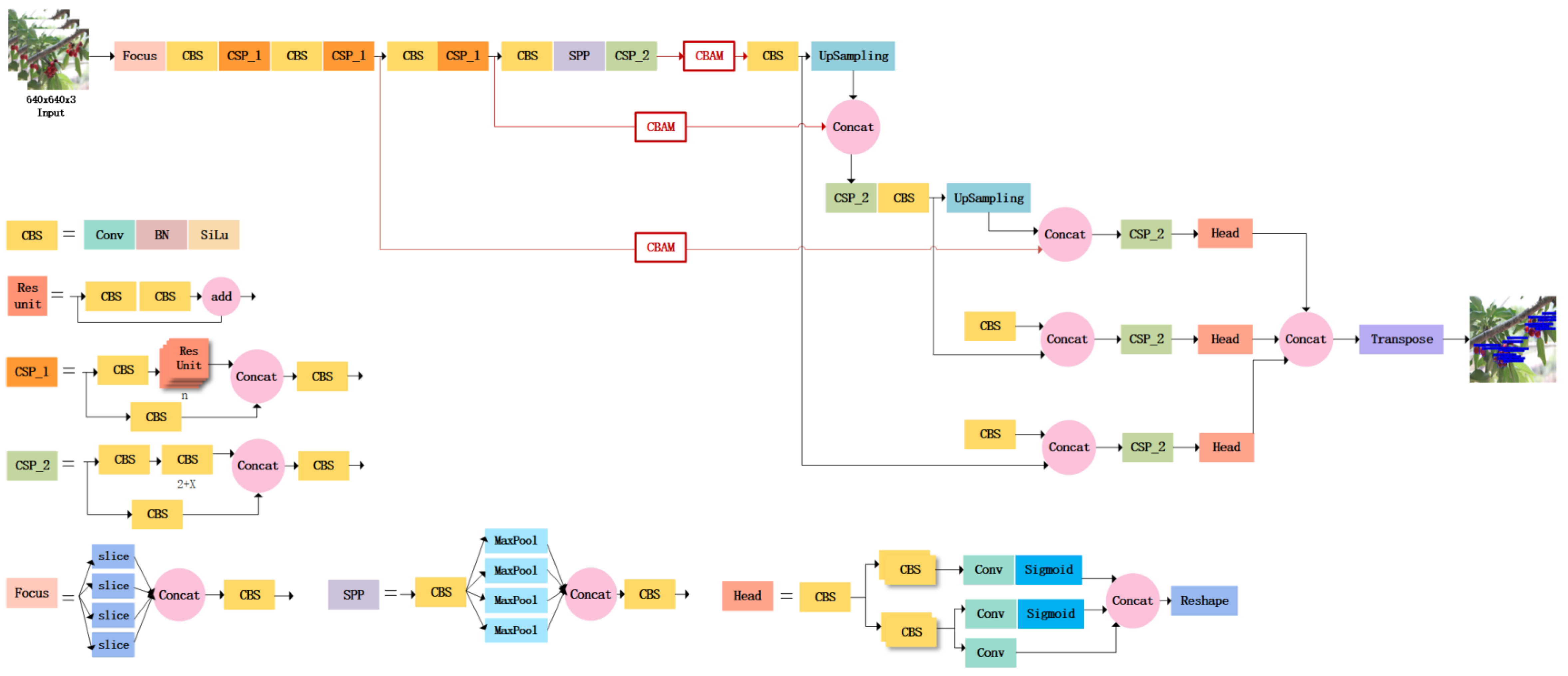 A Real-Time Detection Algorithm for Sweet Cherry Fruit Maturity Based on YOLOX in the Natural ...