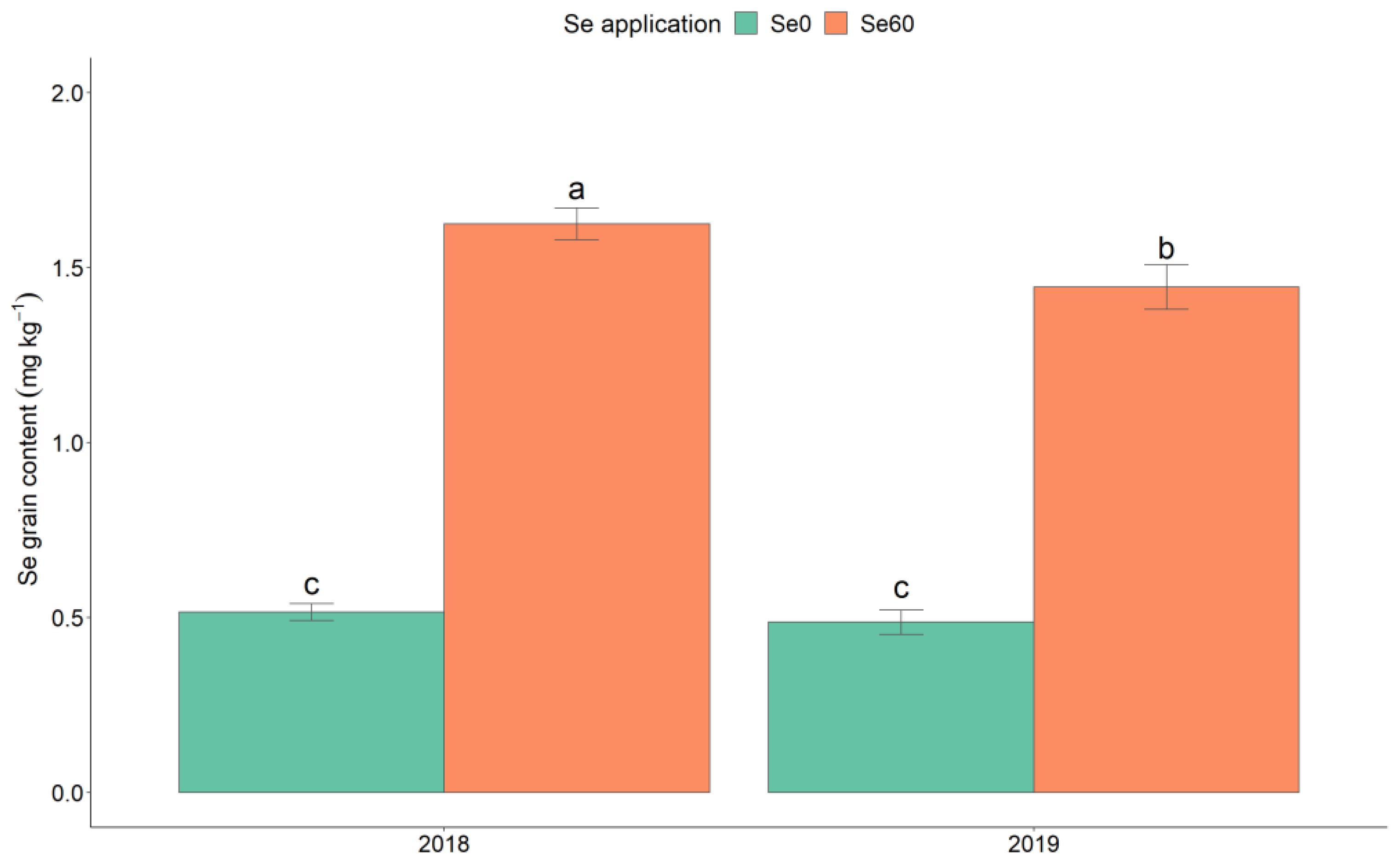 Agronomy Free Full Text Selenium Agronomic Biofortification Of