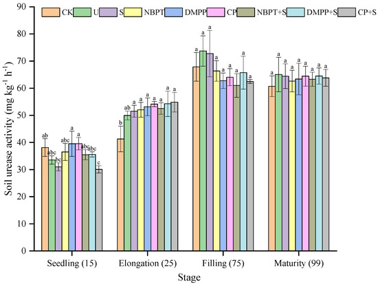 Effect of Urease Inhibitors and Nitrification Inhibitors Combined with ...