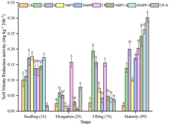 Effect of Urease Inhibitors and Nitrification Inhibitors Combined with ...