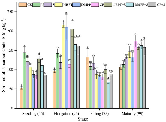 Effect of Urease Inhibitors and Nitrification Inhibitors Combined with ...