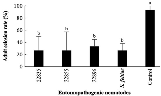 Investigation of Indigenous Entomopathogenic Nematodes in Guangxi and Its Biological Control of ...