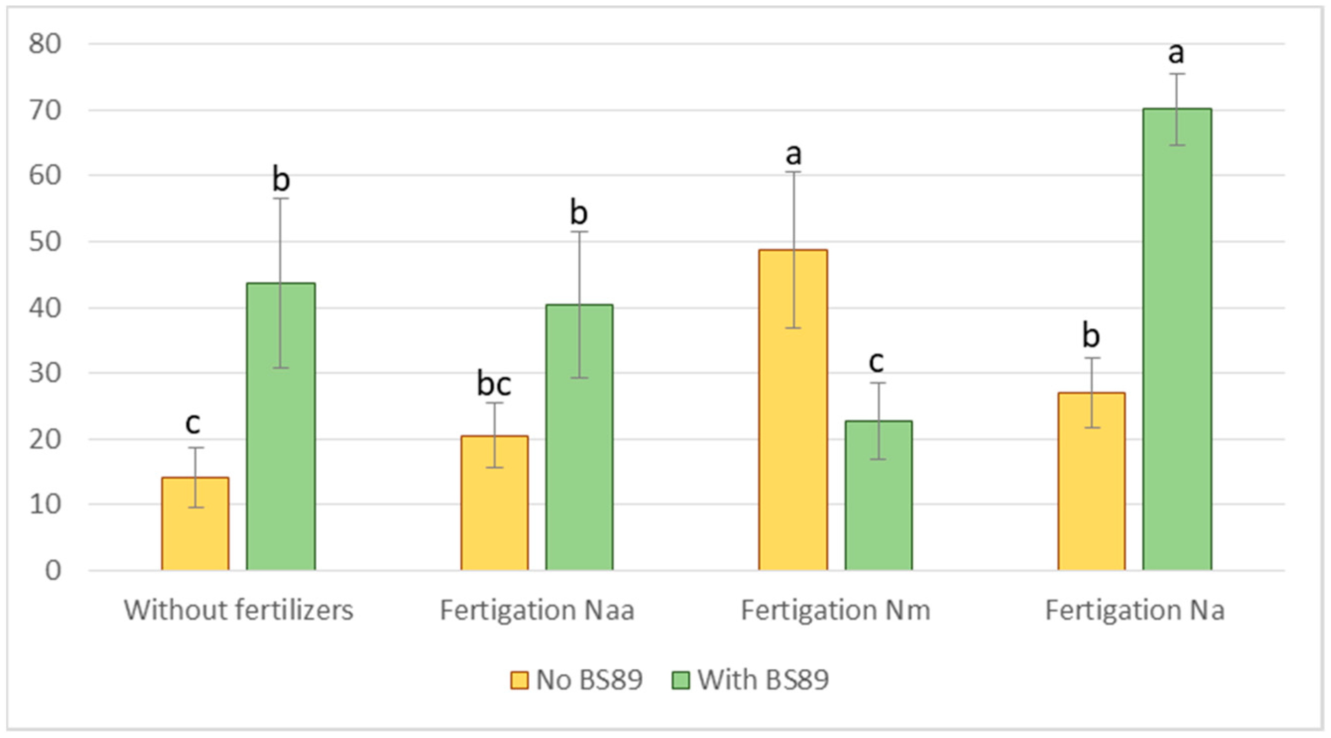 The Quality and Productivity of Strawberry (Fragaria × ananassa Duch.) Improved by the ...