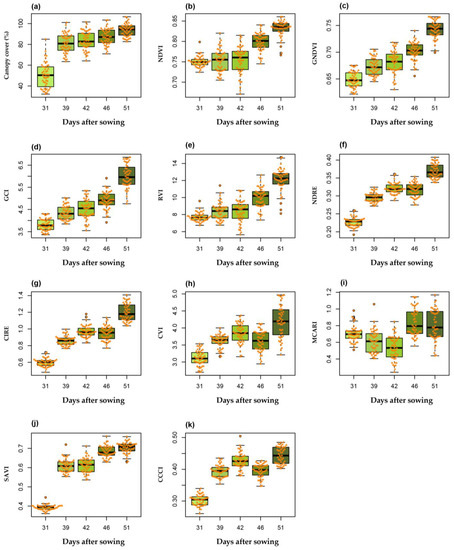 Yield Predictions of Four Hybrids of Maize (Zea mays) Using Multispectral Images Obtained from ...