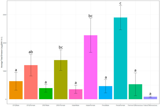 Characterization of the Volatile Profiles of Six Industrial Hemp ...