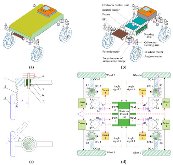 Performance Analysis and Optimization for Steering Motion Mode ...