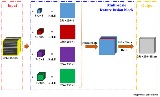 Research on the Classification of Complex Wheat Fields Based on Multi-Scale Feature Fusion