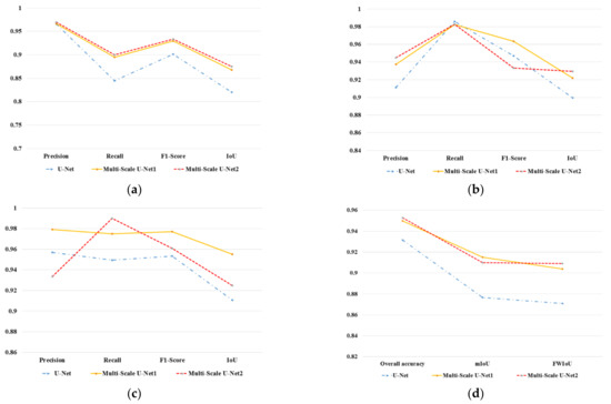 Research on the Classification of Complex Wheat Fields Based on Multi-Scale Feature Fusion