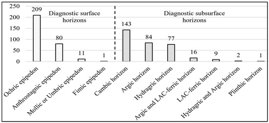 Toward Field Soil Surveys: Identifying and Delineating Soil Diagnostic ...
