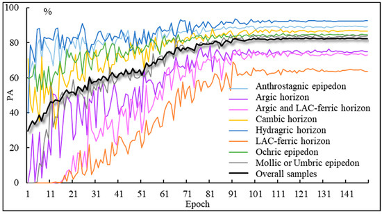 Toward Field Soil Surveys: Identifying and Delineating Soil Diagnostic ...