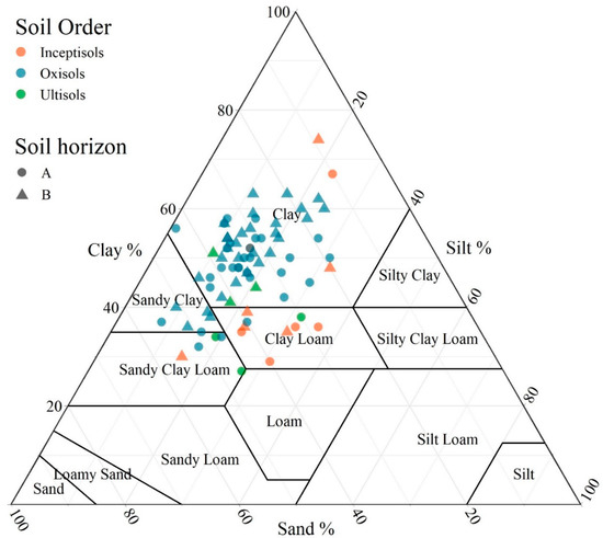 Combining Proximal and Remote Sensors in Spatial Prediction of Five Micronutrients and Soil ...