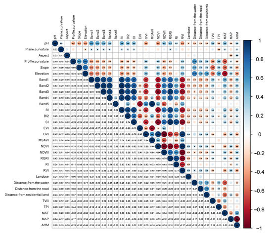 Mapping of Soil pH Based on SVM-RFE Feature Selection Algorithm